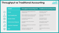 Throughput Accounting PowerPoint and Google Slides Template - PPT Slides
