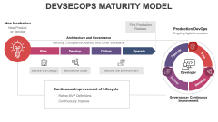 DevSecOps Maturity Model PowerPoint and Google Slides Template - PPT Slides