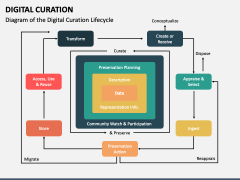 Digital Curation PowerPoint and Google Slides Template - PPT Slides