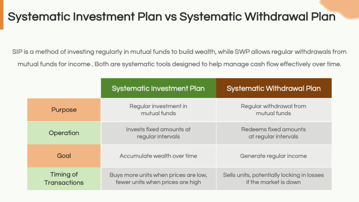 Systematic Withdrawal Plan PowerPoint and Google Slides Template - PPT Slides