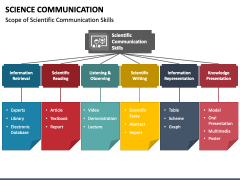 Science Communication PowerPoint and Google Slides Template - PPT Slides