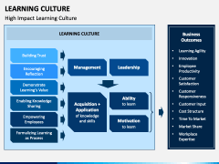 Learning Culture PowerPoint and Google Slides Template - PPT Slides