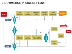 E-Commerce Process Flow PowerPoint and Google Slides Template - PPT Slides
