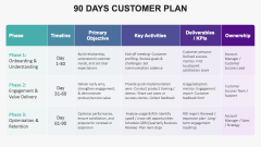 90 Days Customer Plan PowerPoint and Google Slides Template - PPT Slides