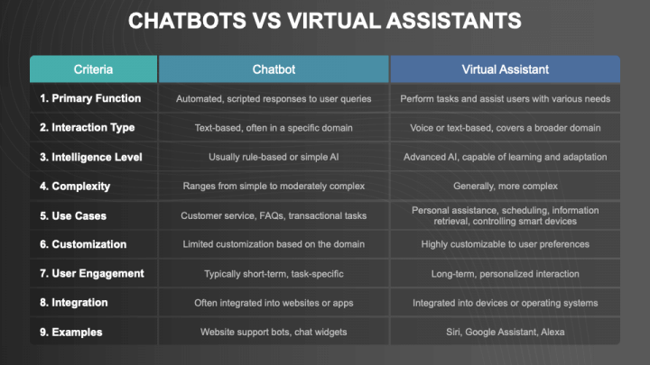 Chatbots Vs Virtual Assistants PowerPoint and Google Slides Template ...