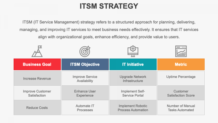 ITSM Strategy PowerPoint and Google Slides Template - PPT Slides