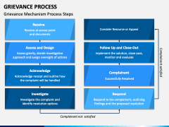 Grievance Process PowerPoint and Google Slides Template - PPT Slides