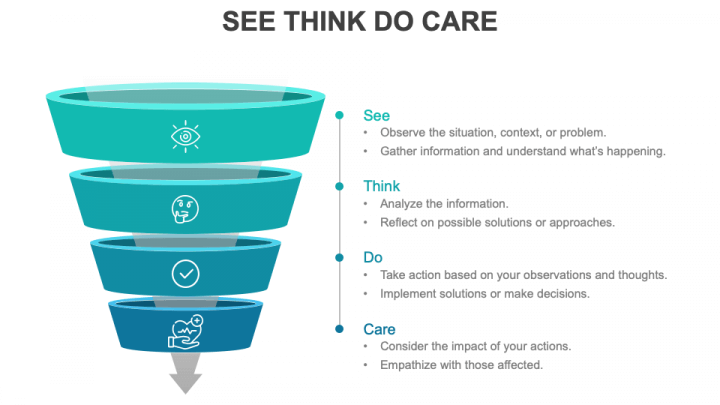 See Think Do Care PowerPoint and Google Slides Template - PPT Slides