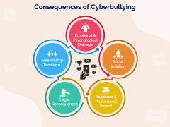 Animated Cyber Bullying PowerPoint and Google Slides Template - PPT Slides