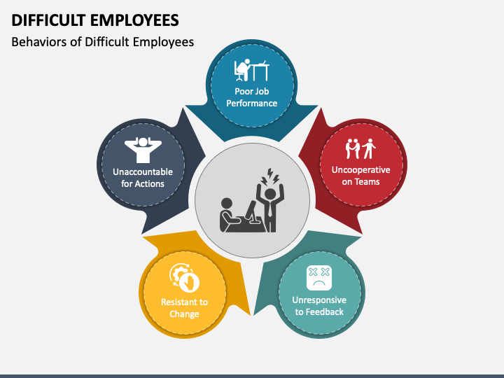 Difficult Employees PowerPoint and Google Slides Template - PPT Slides