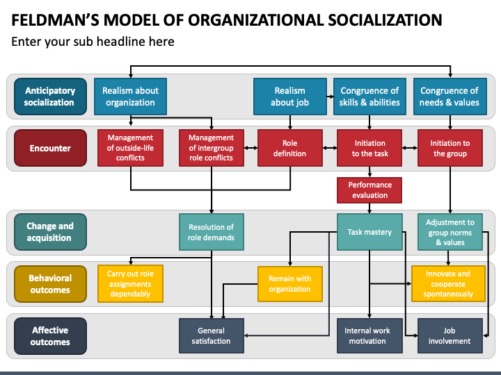 Feldman's Model of Organizational Socialization PowerPoint and Google ...