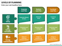 Levels of Planning PowerPoint and Google Slides Template - PPT Slides