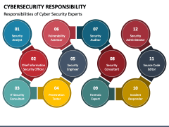 Cybersecurity Responsibility PowerPoint and Google Slides Template ...