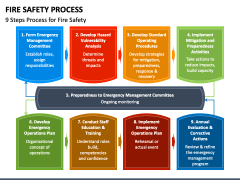 Fire Safety Process PowerPoint and Google Slides Template - PPT Slides
