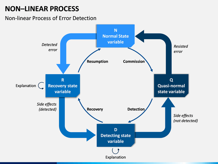 Non-Linear Process PowerPoint and Google Slides Template - PPT Slides