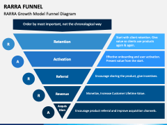 RARRA Funnel for PowerPoint and Google Slides - PPT Slides