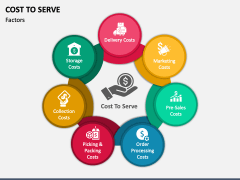 Cost to Serve PowerPoint and Google Slides Template - PPT Slides