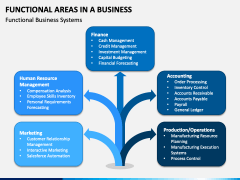 Functional Areas in a Business PowerPoint and Google Slides Template ...