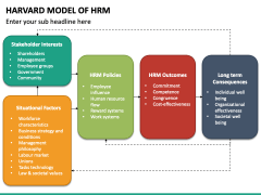 Harvard Model of HRM PowerPoint Template - PPT Slides