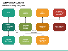 Technopreneurship PowerPoint and Google Slides Template - PPT Slides