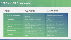 VED Analysis PowerPoint and Google Slides Template - PPT Slides