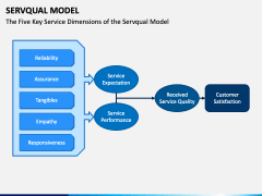 Servqual Model PowerPoint and Google Slides Template - PPT Slides