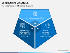 Differential Diagnosis PowerPoint and Google Slides Template - PPT Slides