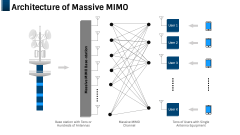 Massive MIMO PowerPoint and Google Slides Template - PPT Slides