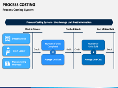 Process Costing PowerPoint and Google Slides Template - PPT Slides