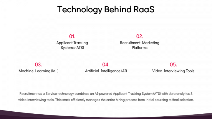 Recruitment as a Service (RaaS) PowerPoint and Google Slides Template ...