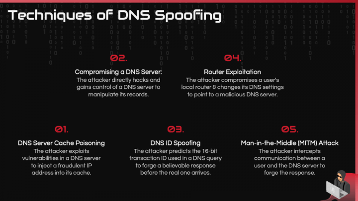 DNS Spoofing PowerPoint and Google Slides Template - PPT Slides