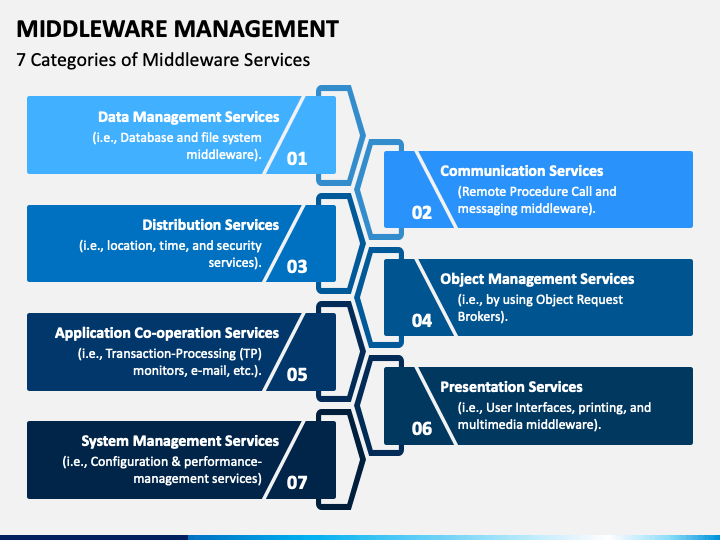 Middleware Management PowerPoint and Google Slides Template - PPT Slides