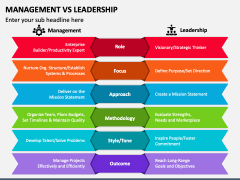 Management Vs Leadership PowerPoint and Google Slides Template - PPT Slides