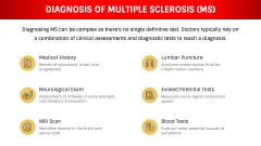 Multiple Sclerosis (MS) PowerPoint and Google Slides Template - PPT Slides