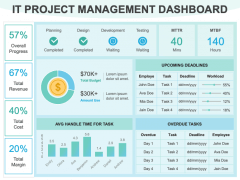 IT Project Management Dashboard PowerPoint and Google Slides Template ...