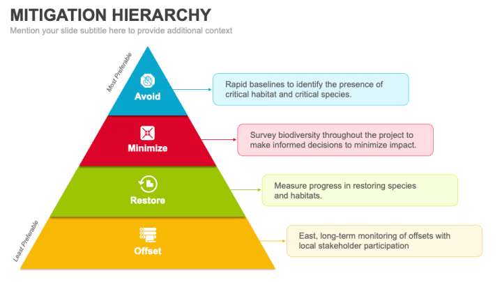 Mitigation Hierarchy PowerPoint and Google Slides Template - PPT Slides
