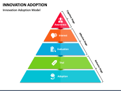 Innovation Adoption PowerPoint and Google Slides Template - PPT Slides