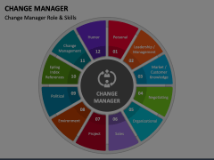 Change Manager PowerPoint and Google Slides Template - PPT Slides