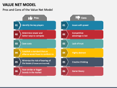 Value Net Model PowerPoint and Google Slides Template - PPT Slides