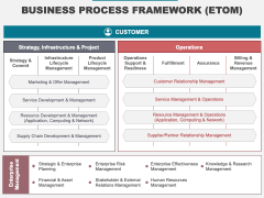 Business Process Framework (ETOM) PowerPoint and Google Slides Template - PPT Slides