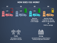 Vehicle to Grid (V2G) PowerPoint and Google Slides Template - PPT Slides