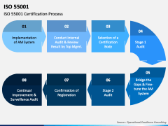 ISO 55001 PowerPoint and Google Slides Template - PPT Slides