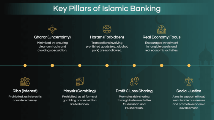 Islamic Banking PowerPoint and Google Slides Template - PPT Slides
