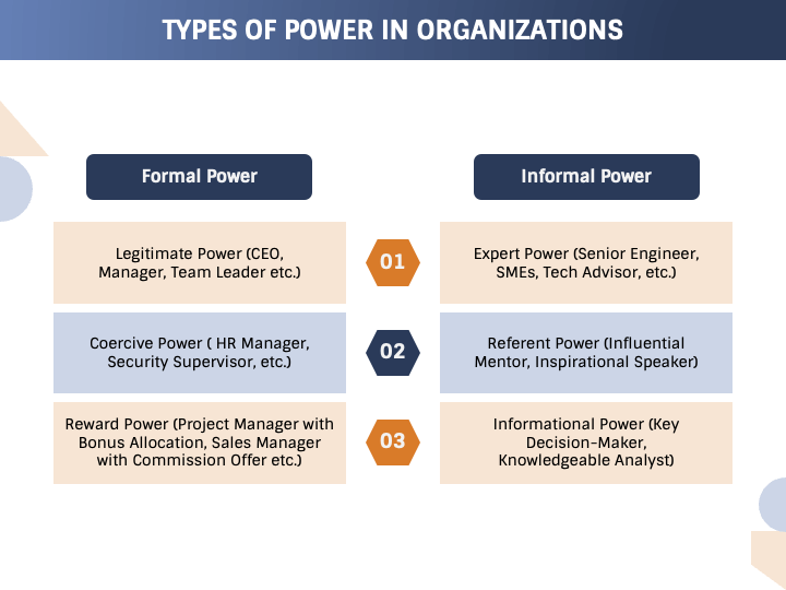 Organizational Power PowerPoint and Google Slides Template - PPT Slides
