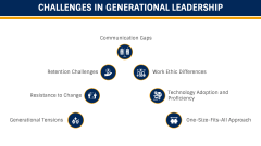 Generational Leadership PowerPoint and Google Slides Template - PPT Slides
