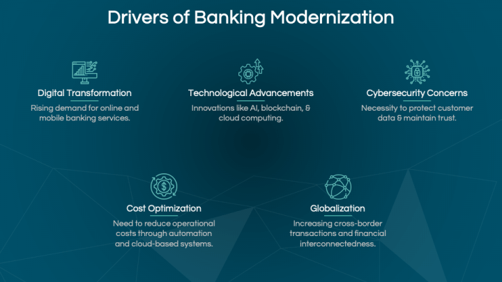 Banking Modernization PowerPoint and Google Slides Template - PPT Slides