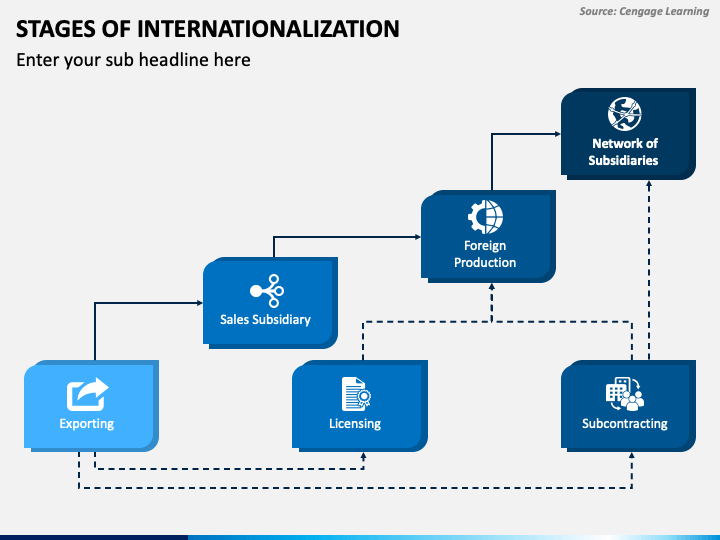 Stages of Internationalization PowerPoint and Google Slides Template ...