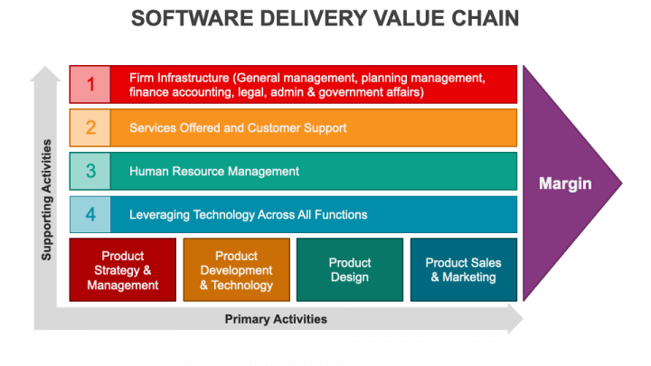 Software Delivery Value Chain PowerPoint and Google Slides Template ...