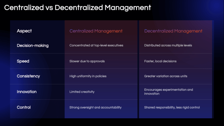 Centralized Management PowerPoint and Google Slides Template - PPT Slides