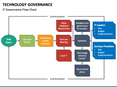 Technology Governance PowerPoint and Google Slides Template - PPT Slides